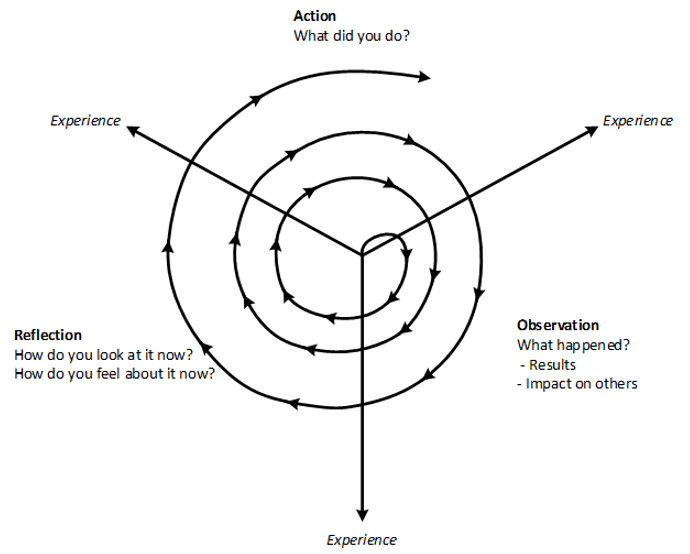 Reflection is the power tool to personal & professional growth – Chris ...